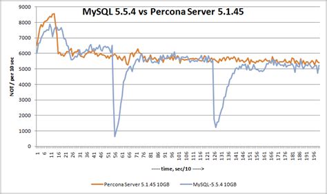 MySQL In Tpcc Like Workload