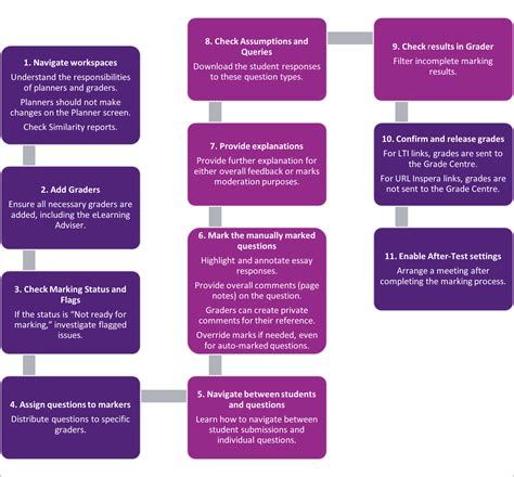Grading Workflow For Planners And Graders Original Elearning University Of Queensland