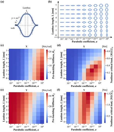The Design Space For Nonlinear Buckling Of Parabolic Ctlts A Download Scientific Diagram