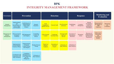 Integrating An Ethics Control System Through The Integrity Management