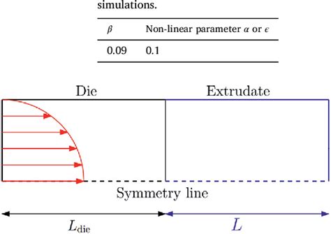 Figure 1 From Transient 3d Finite Element Method For Predicting Extrudate Swell Of Domains