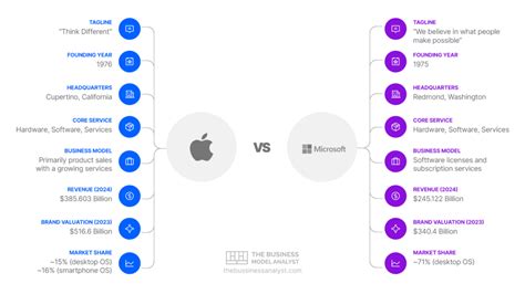 Apple Vs Microsoft Business Model Comparison Revenue And Strategy