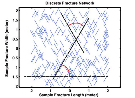 An Example Of Discrete Fracture Network Download Scientific Diagram
