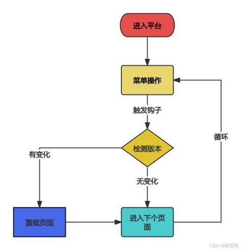 记录一次老平台改造通知用户刷新页面，纯前端实现 Ew帮帮网