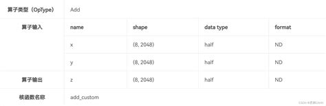 3天上手ascend C编程丨通过ascend C编程范式实现一个算子实例 华为云开发者联盟 博客园