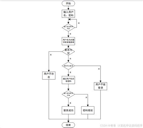 计算机毕设springboot选课系统 基于spring Boot的高校教务管理系统设计与实现 Spring Boot框架下的教学教务管理平台