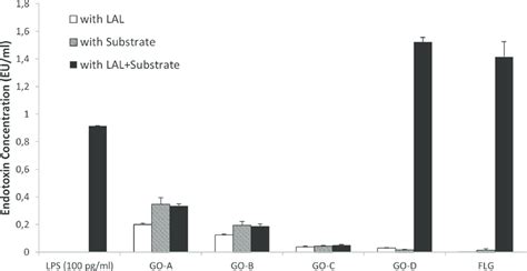 Endotoxin Detection In Gbms Using The Endpoint Chromogenic Lal Assay Download Scientific