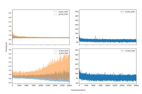 training loss of gan left column and vae right column for download scientific diagram