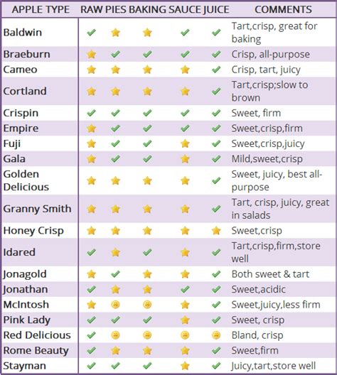Apple Comparison Chart From Theyummylife Com Apple Apple Facts