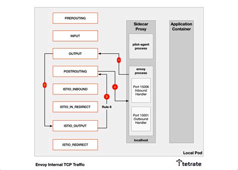 Traffic Types And Iptables Rules In Istio Sidecar Explained