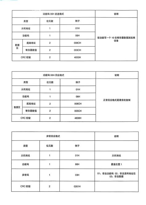 Modbus Rtu 485通讯结构详解 智能工控