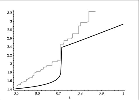 Upper And Lower Bounds For L − T Theorem 4 1 And Proposition 4 1 Download Scientific