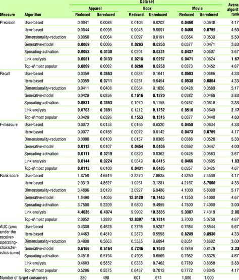 Experimental Results For Six Collaborative Filtering Algorithms