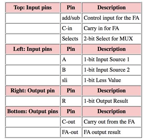 Implement A 4 Bit Alu Based On The Following Diagram