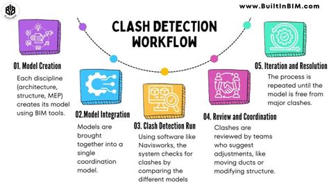 Built In Bim Bib On Linkedin Bim Clashdetection Constructiontech Projectmanagement…