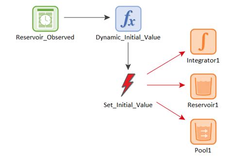 Dynamic Initial Quantity Goldsim Help Center