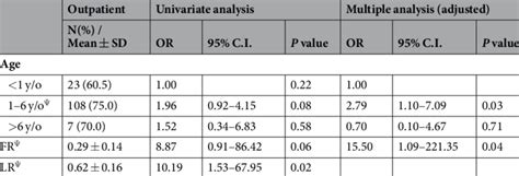 Correlation Of Clinical And Radiographic Severity Factors R