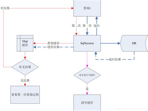 简述mybatis的一级缓存、二级缓存原理chenyl的博客 Csdn博客