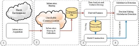 the proposed misbehavior detection model download scientific diagram