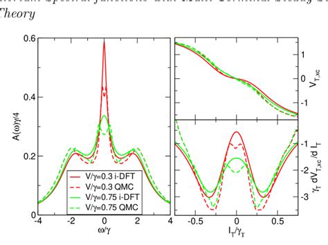 4 Left Panel I Dft And Qmc Non Equilibrium Spectral Functions At
