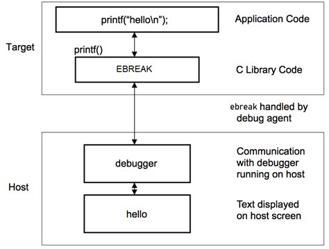 Risc V Semihosting 技术 泰晓科技