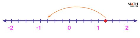Number Line Addition Examples And Diagrams