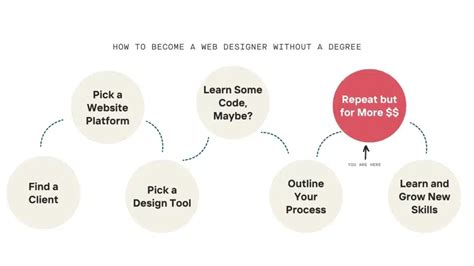 How To Become A Web Developer Without A Degree Uphex Digital