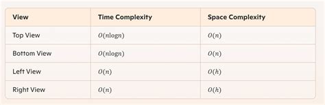 Understanding Binary Tree Views Top Bottom Left And Right Using Recursive Approaches In C