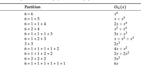 Table 1 From Orbit Polynomial Of Graphs Versus Polynomial With Integer Coefficients Semantic