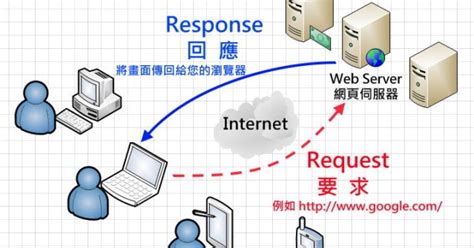 Mis2000 Lab Aspnet專題實務 And Webform Mvc 遠距教學 上課第一天的觀念 網頁程式設計aspnet Web Form與大家常見的