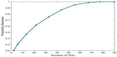 Probability Of Detection Versus No Of Cooperative Su Download