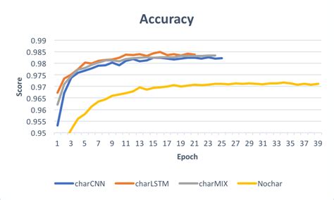 Accuracy And F1 Scores On Validation Set During Training Download