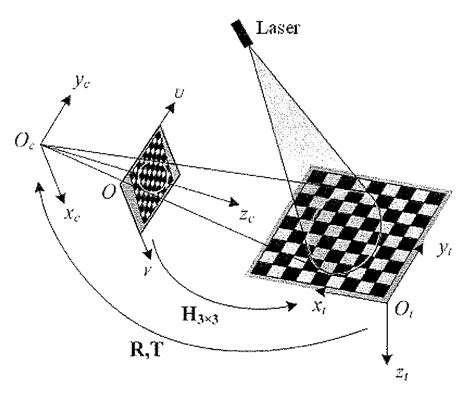 Calibration Method For Structure Parameters Of Structured Light Vision Sensor Eureka Patsnap
