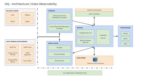 Architecture Acceldata Platform Documentation