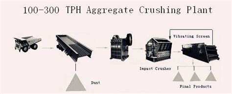 Aggregate Processing Plant And Equipment Mining And Quarry Plant