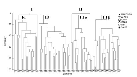 Dendrogram Of A Hierarchical Clustering Of The Sampled River Sites