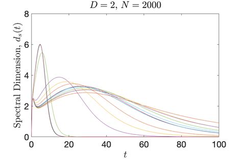 The Spectral Function D S T Of The 2d Ground State Graphs As A