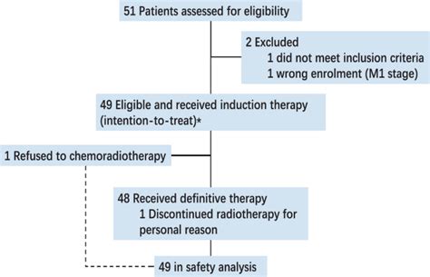 卡瑞利珠单抗和阿帕替尼联合诱导化疗和同步放化疗治疗 N3 期鼻咽癌：2 期临床试验 Nature Communications X Mol