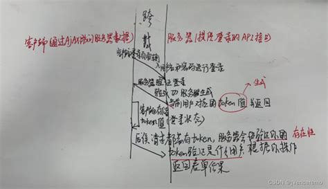 Vueshop学习59：服务器之登录以及退出vue退出服务器 Csdn博客