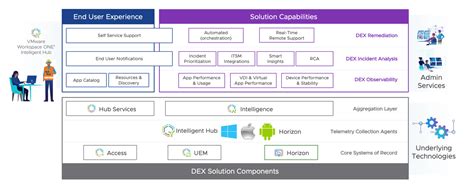 Vmware เปิดตัว Workspace One Digital Employee Experience Management Deem ที่จะช่วยให้องค์กร