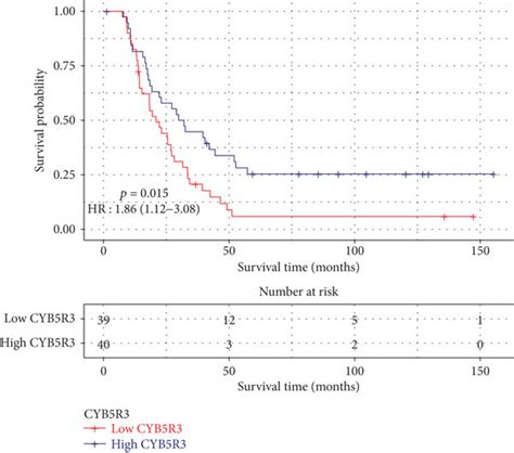 The Survival Analysis Of Differentially Expressed Marker Genes In Download Scientific Diagram
