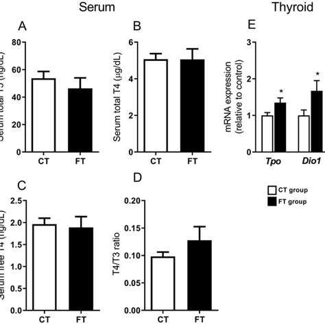 Serum Concentrations Of Thyroid Hormones And Thyroid Mrna Expression