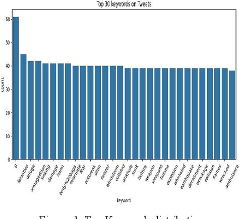 Figure 1 From Nlp Based Microblogging Post Filtering For Disaster Related Content Semantic Scholar