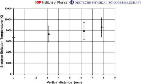Axial Distribution Of The Electron Excitation Temperature Download