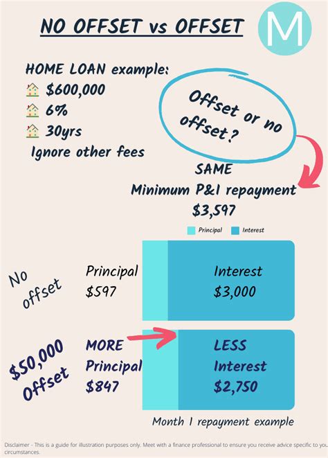 Does An Offset Account Reduce Monthly Repayments