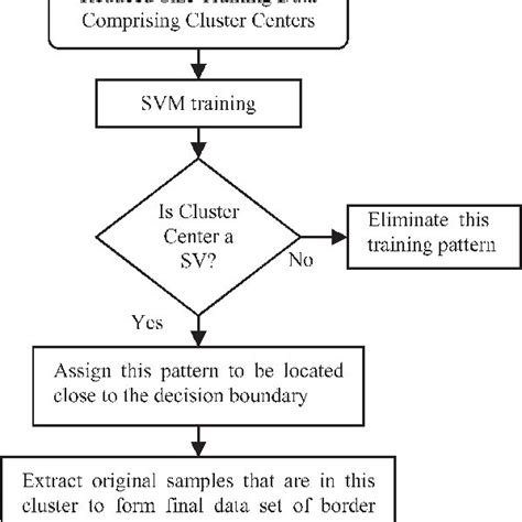 Flowchart Of The Process Used To Obtain Border Training Patterns Download Scientific Diagram