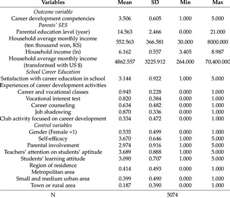Description Of The Variables In The Analyses Download Scientific Diagram
