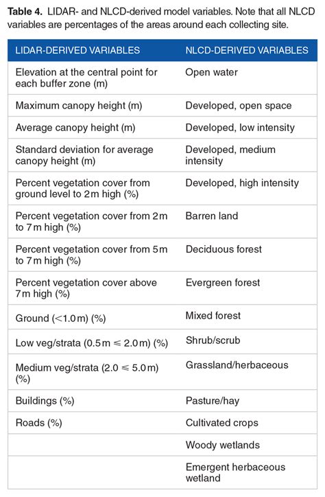 LIDAR And NLCD Derived Model Variables Note That All NLCD Variables Download Scientific