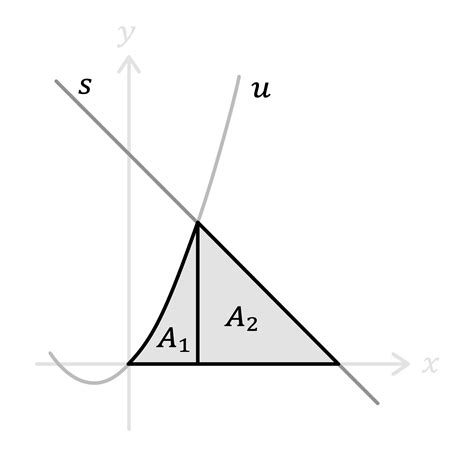 Area Between A Curve And A Line Maths Explanation Exercises Evulpo