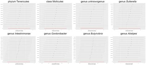 Genetic Evidence Strengthens The Bidirectional Connection Between Gut Microbiota And Shigella